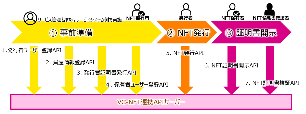 ユーザマニュアル - VC-Token Federation Documents - Fujitsu Research Portal